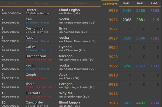 How WoW Works: Dexter Ranked Top World of Warcraft Player