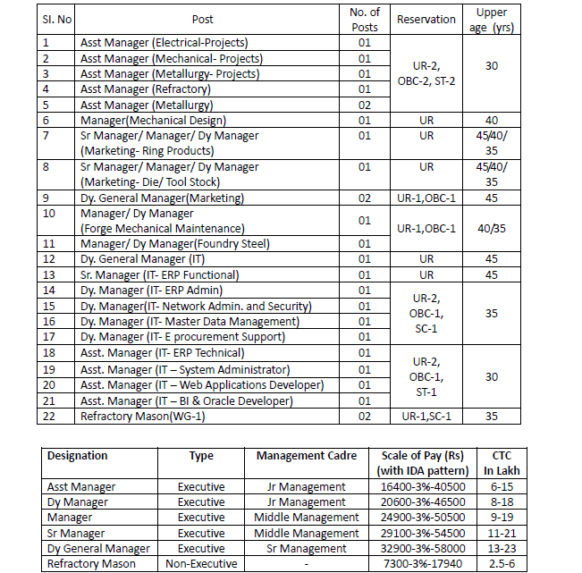 MISHRA DHATU NIGAM LIMITED(MIDHANI) In Various Post (Last Date 18.03. ...