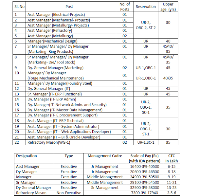 MISHRA DHATU NIGAM LIMITED(MIDHANI) In Various Post (Last Date 18.03. ...
