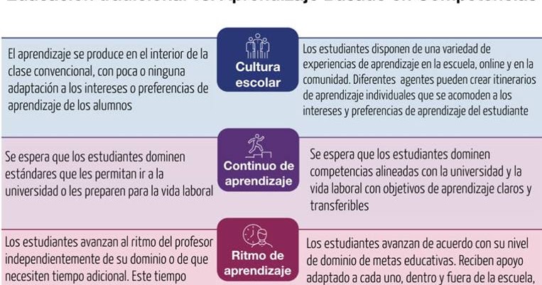 elsecretoestaenlailusion: EDUCACIÓN TRADICIONAL vs APRENDIZAJE BASADO EN COMPETENCIAS