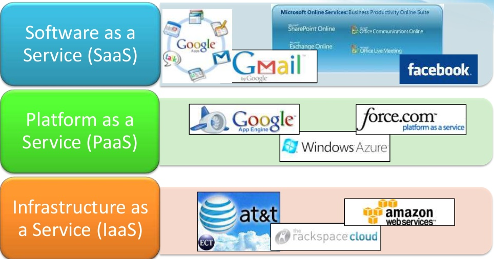 Cloud Computing Service Model? What is IaaS, PaaS and SaaS.
