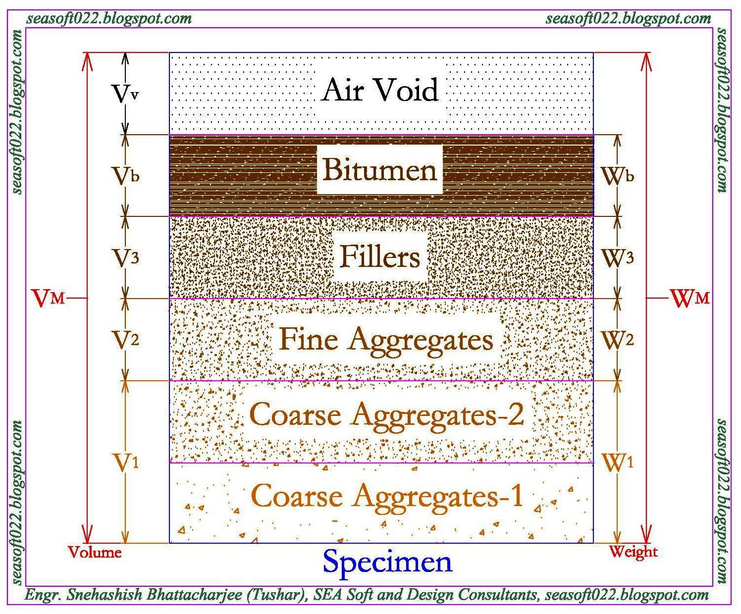 SEA Soft and Design Consultants: Marshall Mix Design