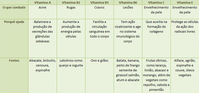 Tabelinha das vitaminas - Cosméticos & Perfumes