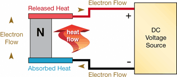 Group 012-04: Human Assist Devices: Peltier Cooling System in ...