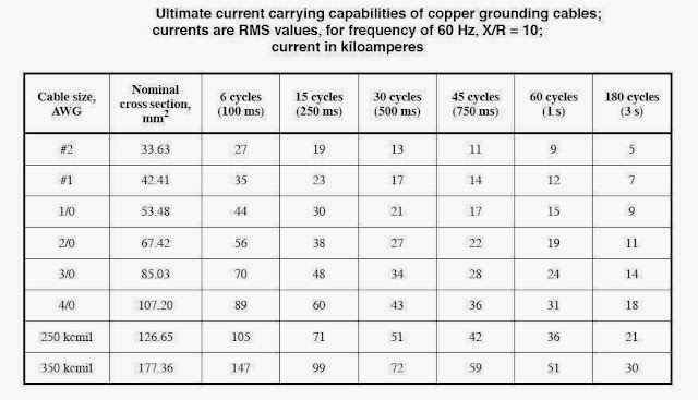 Grounding Design Calculations – Part Ten ~ Electrical Knowhow