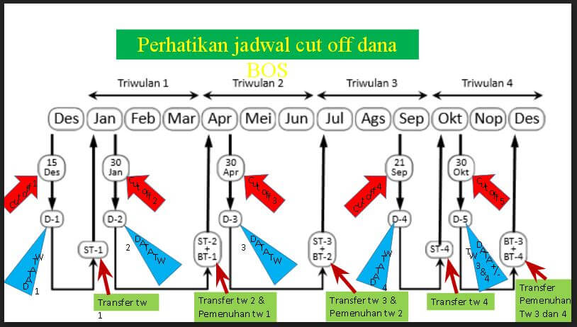 Cara Sukses Cut Off Bos Triwulan 1,2,3,4 Tahun 2018 - Pejuang Ngopi
