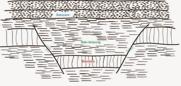 JAGOAN KECIL: BENTUK LAPISAN BATUBARA