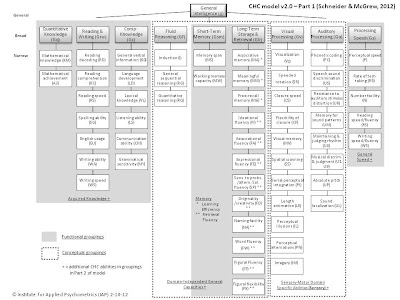 IQ's Corner: Cattell-Horn-Carroll (CHC) model of intelligence v2.0 ...