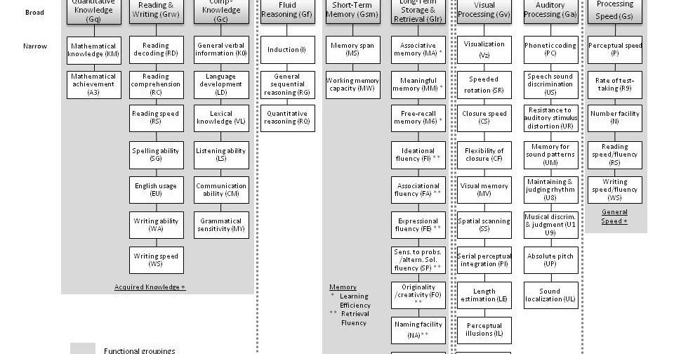 IQ's Corner: Cattell-Horn-Carroll (CHC) model of intelligence v2.0 ...