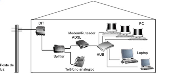 tecnologia: ADSL