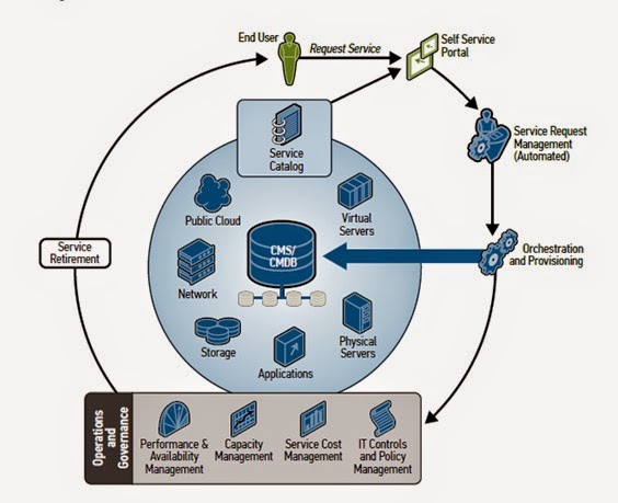 BMC Could Life Cycle Managment an Overview.!