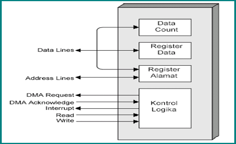3 R: Direct Memory Access