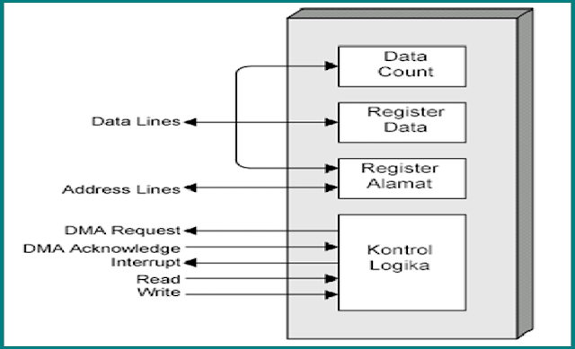 3 R: Direct Memory Access