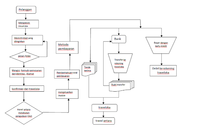 LANGKAH PENJUALAN ONLINE TRAVELOKA.COM: PROSES KERJA SAMA TRAVEL ANTARA ...