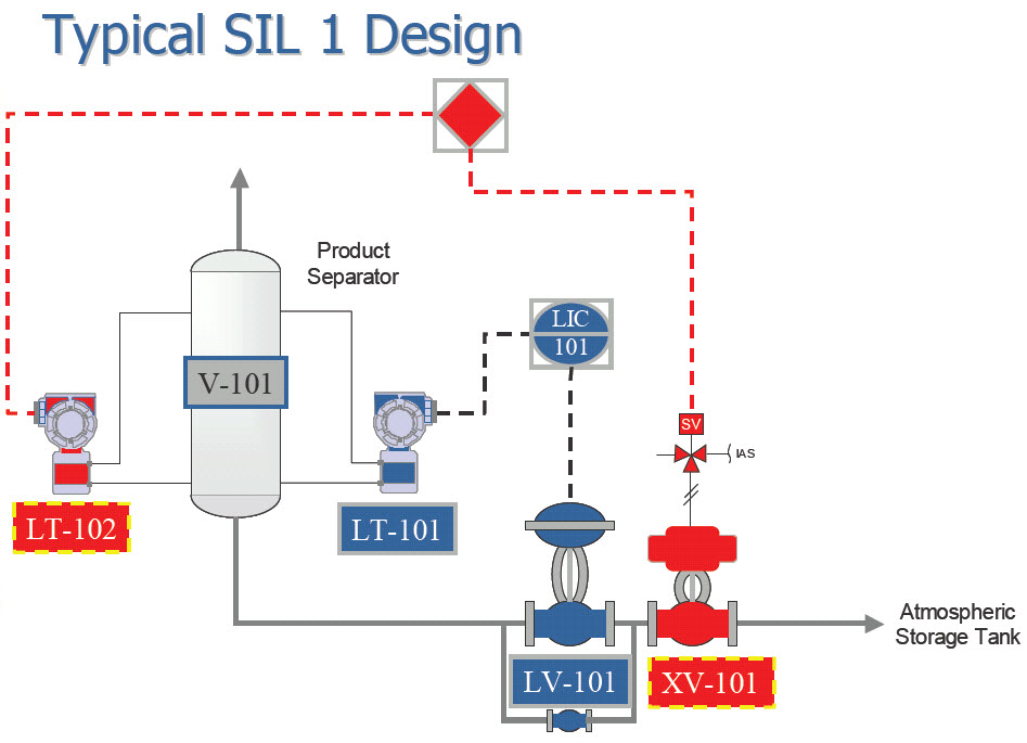 betawi punya gaye: SIS (Safety Instrumented Systems)
