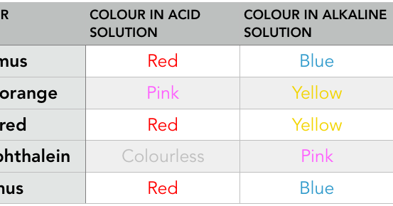 Cambridge IGCSE Study Help: Acids and Alkalis - Basic