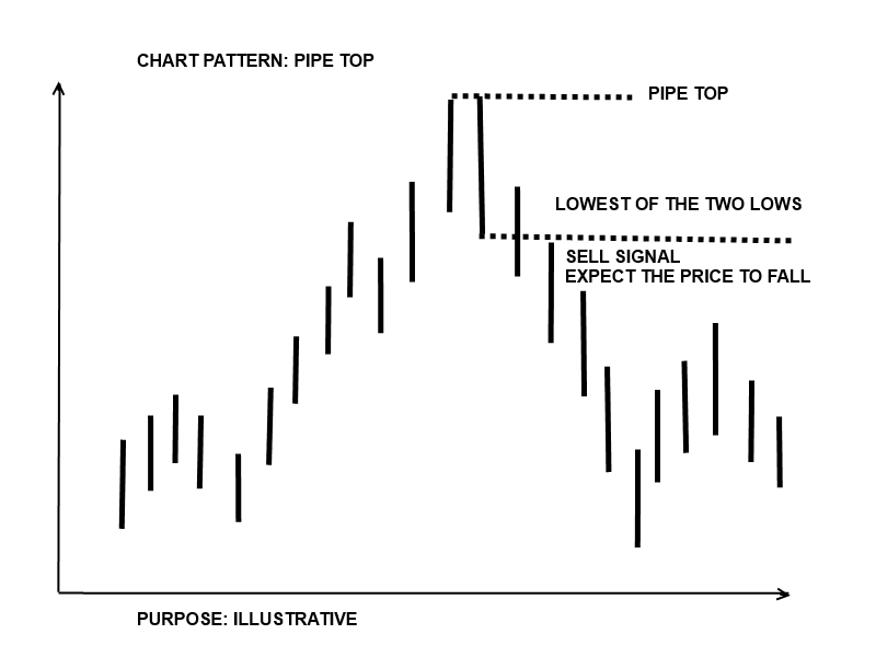 FOREX-TRADING: Chart Pattern: Pipe Top and Pipe Bottom