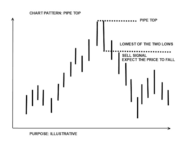 FOREX-TRADING: Chart Pattern: Pipe Top and Pipe Bottom