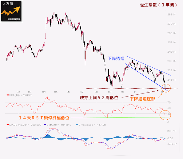 YOKI .WS: 恆指創全年新低 兩萬點岌岌可危