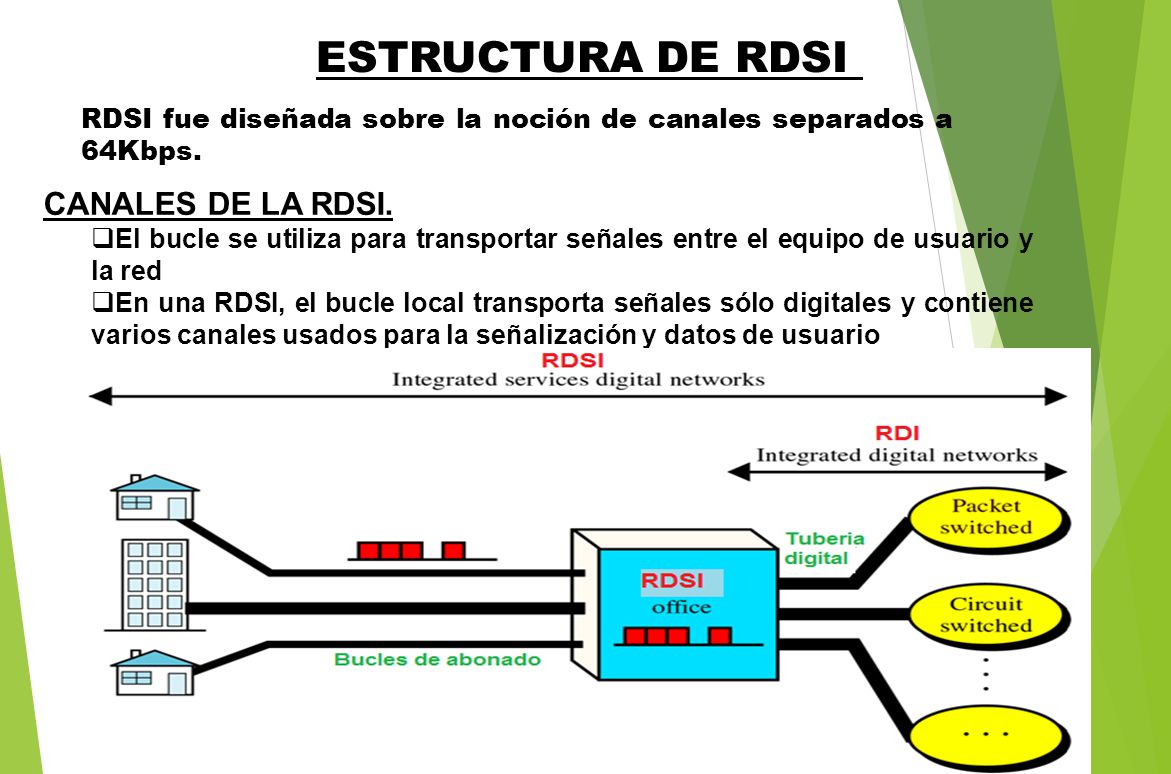 Redes: RDSI