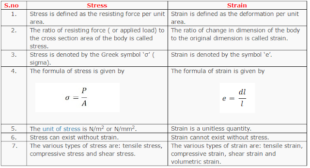 Difference Between Stress and Strain in Strength of Materials