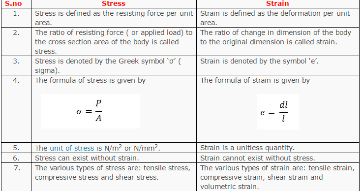 Difference Between Stress and Strain in Strength of Materials