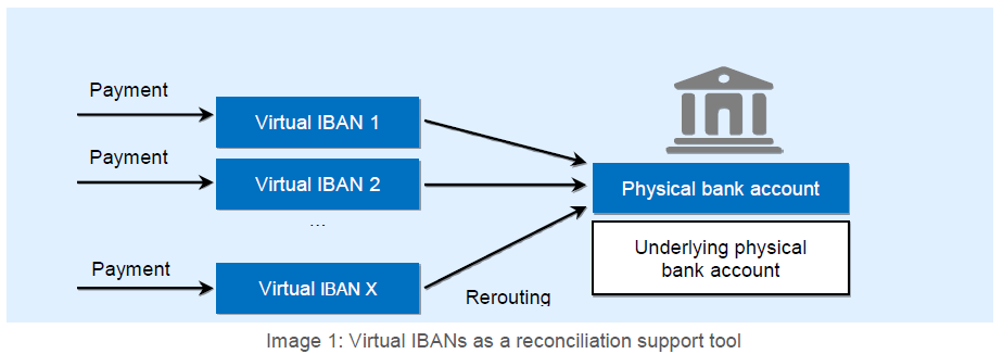 What is a Virtual IBAN Account - How does it work?