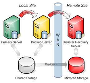 Server & PC: Linux HA (High Availability)