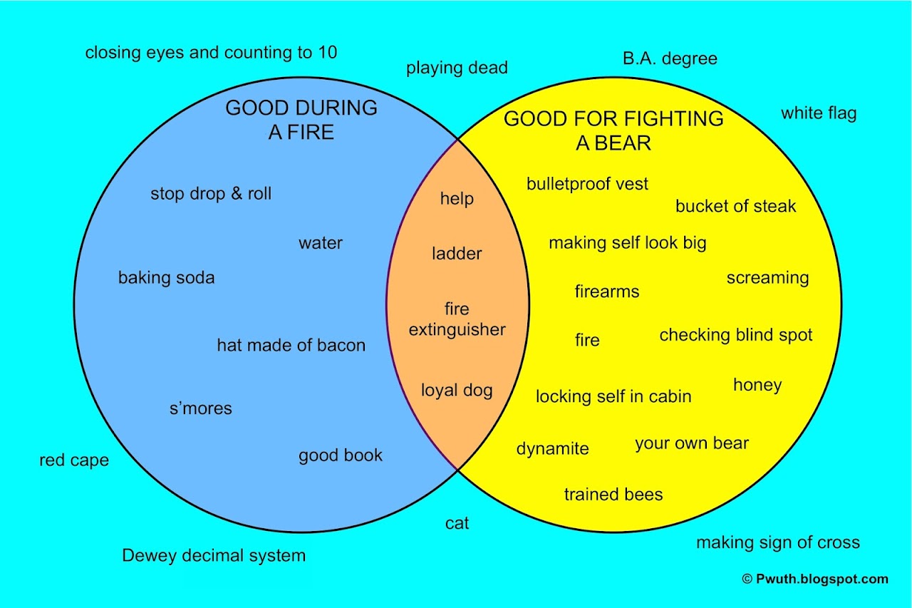 PSA Venn Diagrams