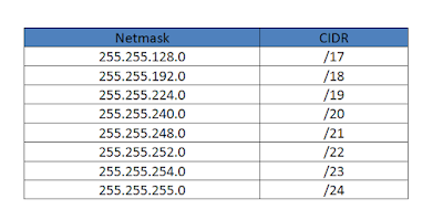 Cara Menghitung IP Address Dengan Metode Subnetting - CATATANKU