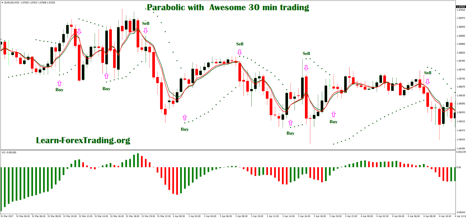 Parabolic SAR with Awesome 30 min trading