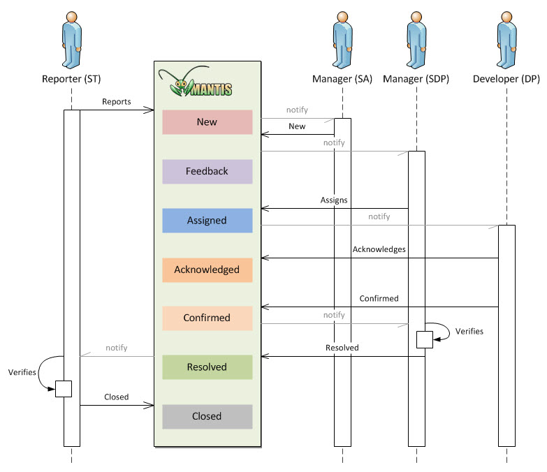 Test Mantist Bug Tracking Flow test-mantist-bug-tracking-flow