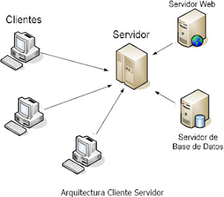 DAW: La programación del lado del servidor