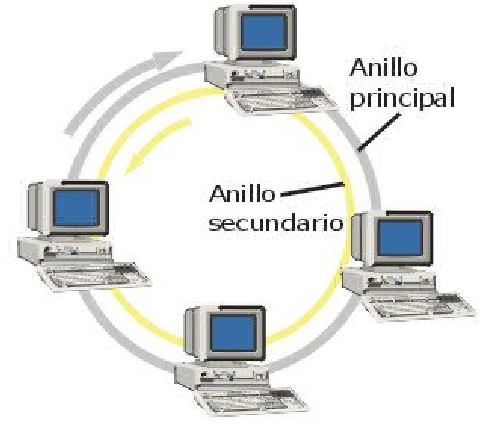 gestion de redes: TOPOLOGIAS LOGICAS Y FISICAS