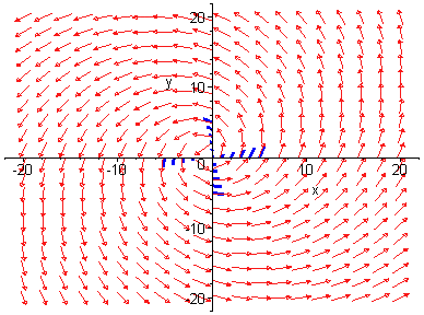 Graficas De Los Campos Vectoriales ~ Campos Vectoriales