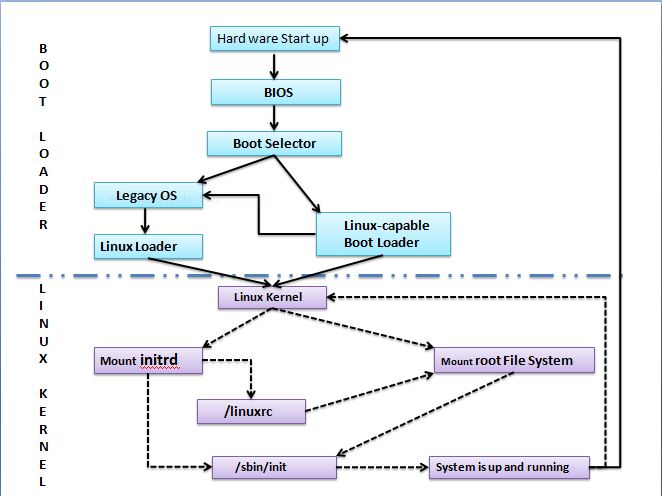 Linux_World: Linux Boot Process in a nutshell