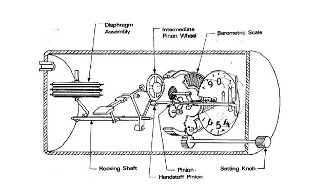 Fungsi dan Prinsip Kerja Altimeter - Airplane Diary