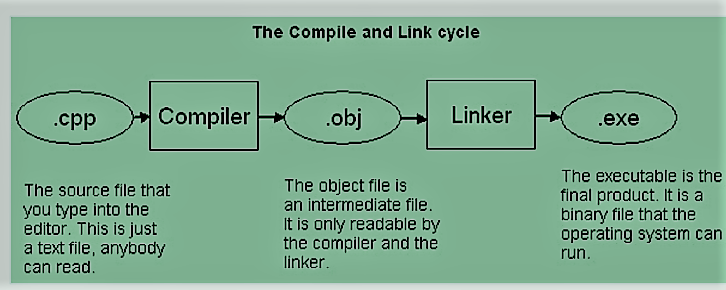 4 steps successful Build (Big Figure Behind Compilation)