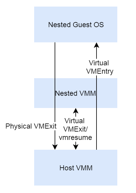 How does Nested-Virtualization works?