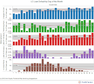 Random Thoughts: Month-end Rush to Issue Loans at Lending Club