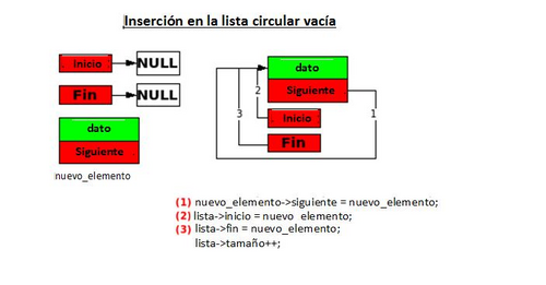 Estructura de datos: Lista Circular