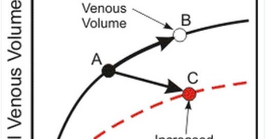 Phimaimedicine: 2,270 สาเหตุที่ทำให้ central venous pressure (CVP ...