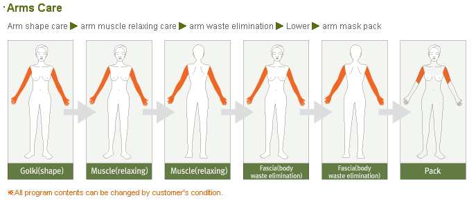 Arm Massage, Hand and Arm Massage Steps, hand and Arm Massage Procedure