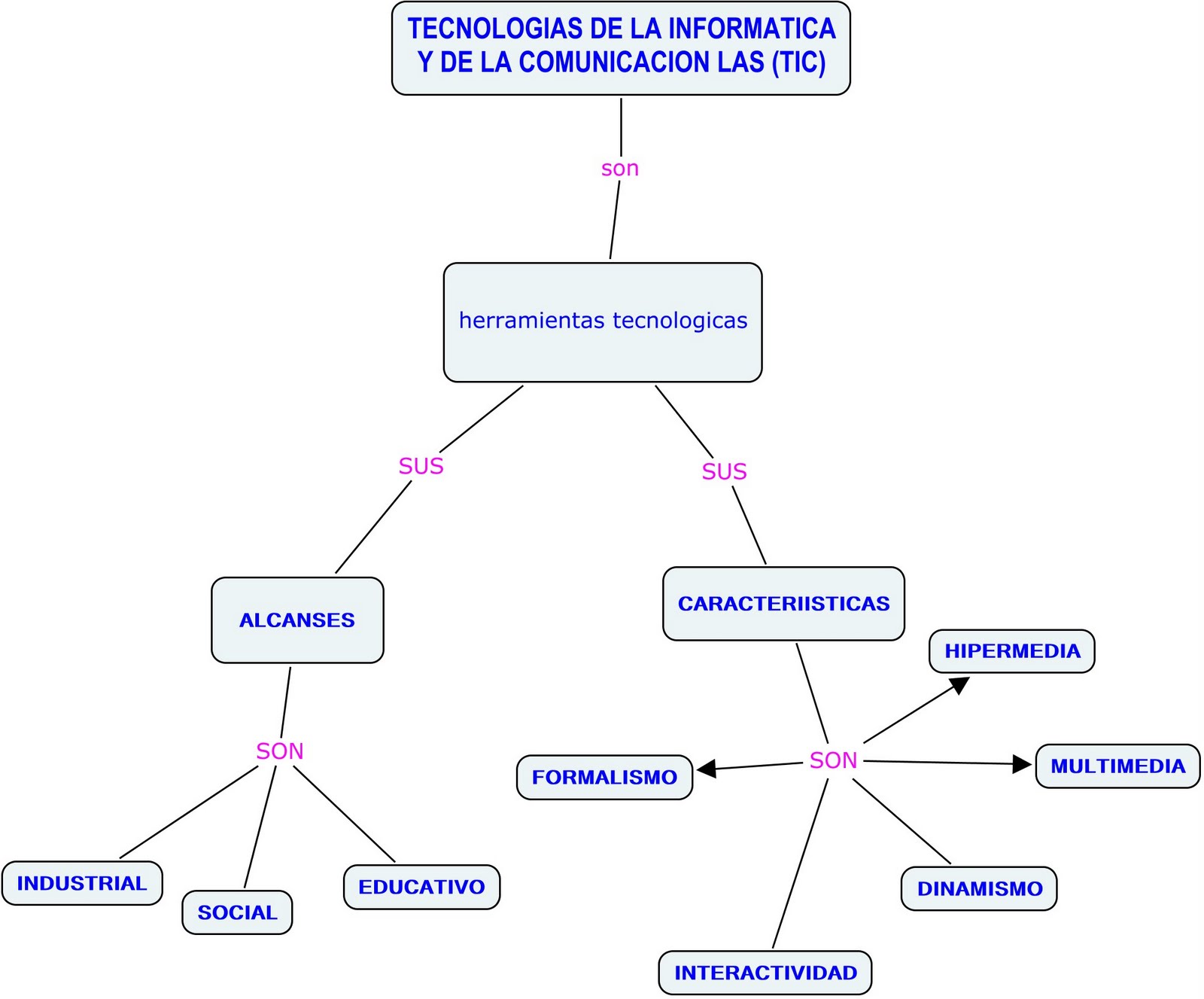RecurSos TecnoloGicoss e InForMatiCoS!!!: Mapa Conceptual de la Tic´s