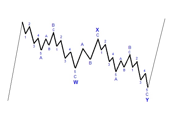 Technical Analysis and Elliott Wave Theory: Chapter 3 ~ Corrective Waves