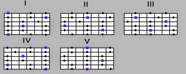 Learn Guitar: The heart of ROCK solos: The minor pentatonic scale