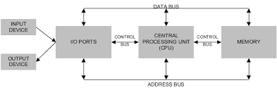 Ghembala Belantara: Diagram Blok Komputer(PC) Dan CPU Beserta Fungsinya