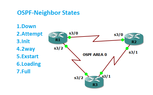 Internetworks: OSPF Neighbor states