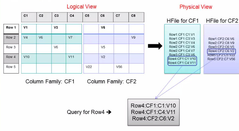 Just geeks: HBase Basics