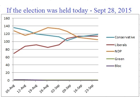 Elections: By the Numbers: Federal Election Seat Projections as of ...